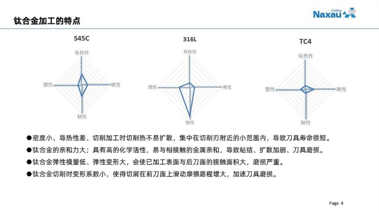 Hipims TiB2涂层在钛合金切削刀具中应用-纳狮真空镀膜加工-Naxau AM