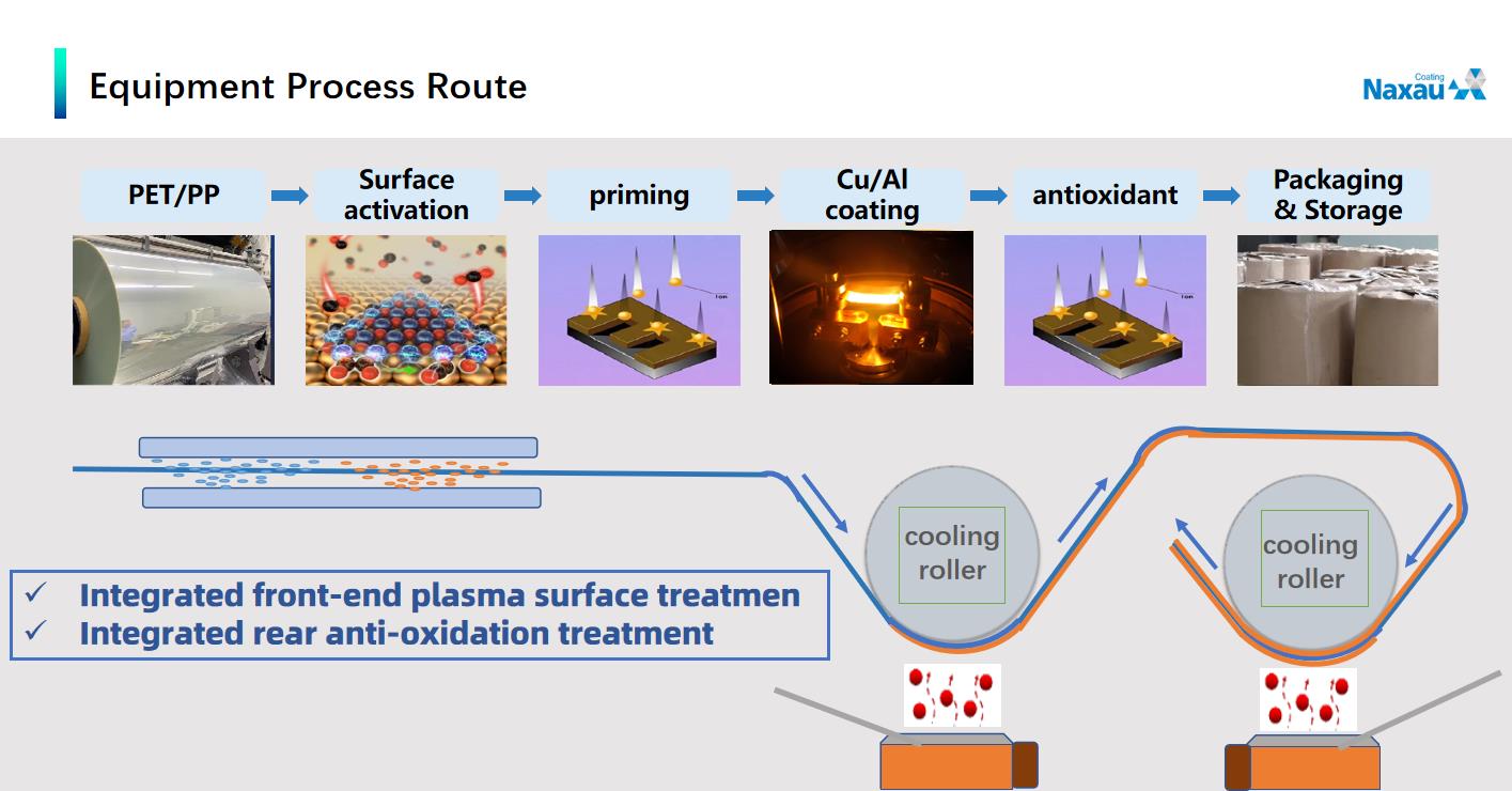 R650 Flexible Coater-Naxau Vacuum Coating Processing-Naxau AM