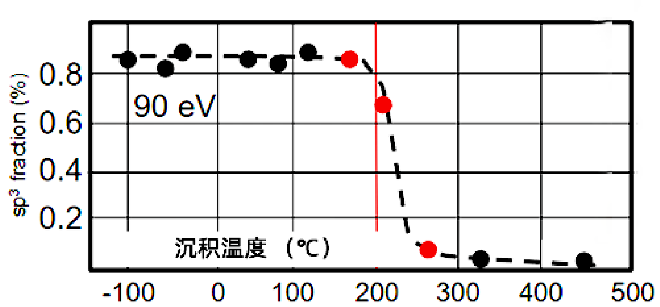 ta-C，低温沉积金刚石涂层-纳狮真空镀膜加工-Naxau AM
